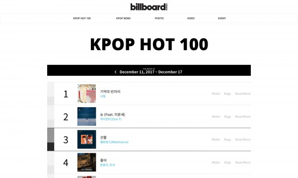 글로벌 톱 뮤직미디어 빌보드, 신규법인·차트재개 등 '완벽 글로벌 K-POP' 시스템 구축 - RPM9 전자신문엔터테인먼트