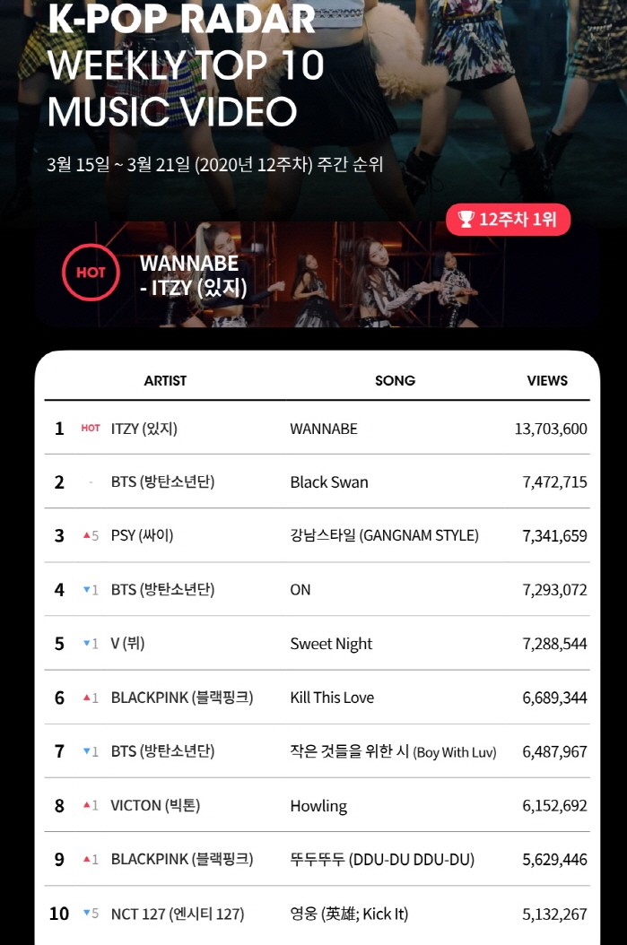 케이팝레이더, 12주차 유튜브 조회수 차트 공개…ITZY 2주연속 1위 - RPM9 전자신문엔터테인먼트