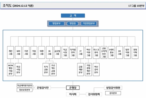 우리은행 젊은피 수혈하며 부행장 11명 교체대규모 인적 쇄신 전자신문