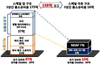 빅데이터 플랫폼 `NDAP`으로 5년간 159억원 절감 - 전자신문