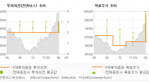 [ET투자뉴스]NHN엔터테인먼트, "전반적인 사업 성과…" 매수-KTB투자증권 - 전자신문