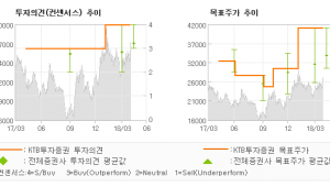 [ET투자뉴스]뉴트리바이오텍, "2분기가 더 기대된…" STRONG BUY-KTB투자증권 - 전자신문