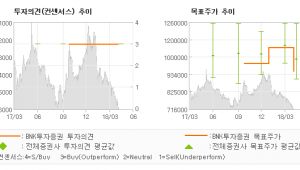 [ET투자뉴스]NAVER, "수익성 개선보다는 …" 매수(유지)-BNK투자증권 - 전자신문