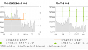 [ET투자뉴스]코웨이, "무더위에 더욱 빛을…" BUY-KTB투자증권 - 전자신문