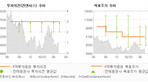 [ET투자뉴스]대우건설, "또 다시 증가한 일…" BUY-KTB투자증권 - 전자신문