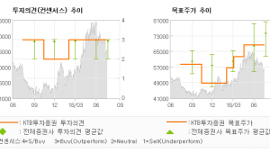 [ET투자뉴스]한국가스공사, "편안한 항해…" BUY-KTB투자증권 - 전자신문
