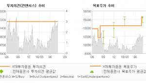 [ET투자뉴스]후성, "추수의 계절…" BUY-KTB투자증권 - 전자신문
