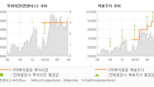 [ET투자뉴스]LS산전, "하반기에도 견조한 …" BUY-KTB투자증권 - 전자신문
