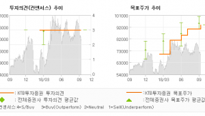 [ET투자뉴스]LS산전, " CAPEX 모멘텀…" BUY-KTB투자증권 - 전자신문
