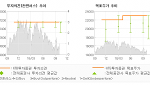 [ET투자뉴스]기업은행, "연간 순이익 증가 …" BUY-KTB투자증권 - 전자신문