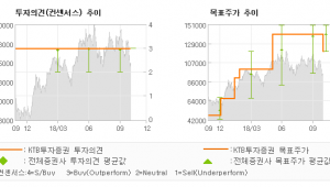 [ET투자뉴스]스튜디오드래곤, "제작 캐파 확대로 …" BUY-KTB투자증권 - 전자신문