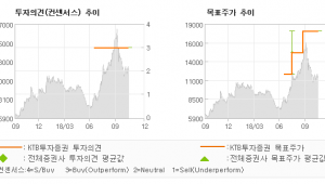 [ET투자뉴스]서울옥션, "4분기 경매 모멘텀…" BUY-KTB투자증권 - 전자신문