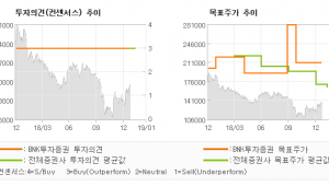 [ET투자뉴스]NAVER, "2Q19 이후 증익…" 매수-BNK투자증권 - 전자신문