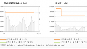 [ET투자뉴스]효성중공업, "Big bath의 …" BUY-KTB투자증권 - 전자신문