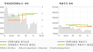 [ET투자뉴스]한국콜마, "예상보다 더 좋은 …" BUY-KTB투자증권 - 전자신문