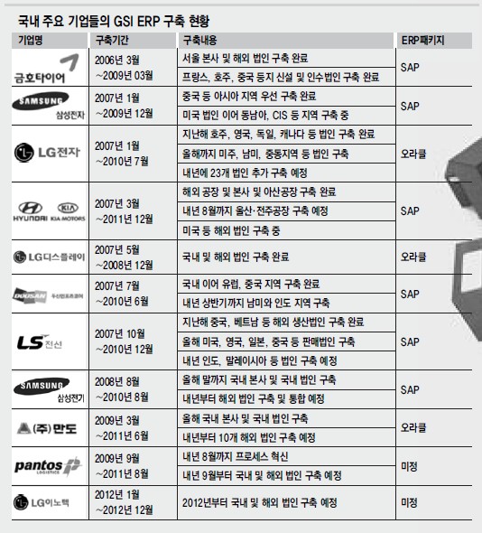 국내 주요 기업들의 GSI ERP 구축 현황 - 전자신문