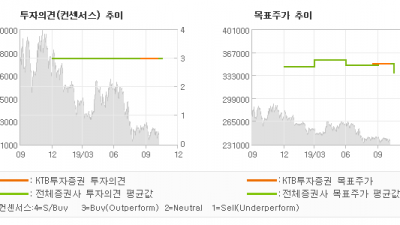 [ET투자뉴스]SK텔레콤, "ICT 전략이 돋보…" BUY(유지)-KTB투자증권 - 전자신문