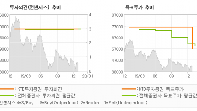 [ET투자뉴스]현대건설, "2020년부터는 해…" BUY-KTB투자증권 - 전자신문