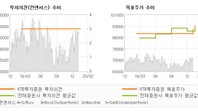 [ET투자뉴스]이노션, "기다렸던 2020년…" BUY-KTB투자증권 - 전자신문