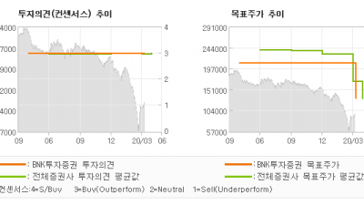 [ET투자뉴스]SK이노베이션, "Capa 1위 정유…" BUY-BNK투자증권 - 전자신문