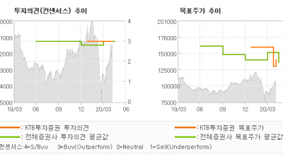 [ET투자뉴스]삼성물산, "초과상승할 환경 도…" BUY(유지)-KTB투자증권 - 전자신문