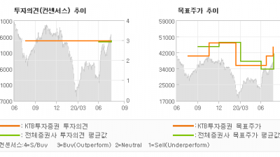 [ET투자뉴스]에스엠, "콘서트만 재개되면 …" BUY(유지)-KTB투자증권 - 전자신문