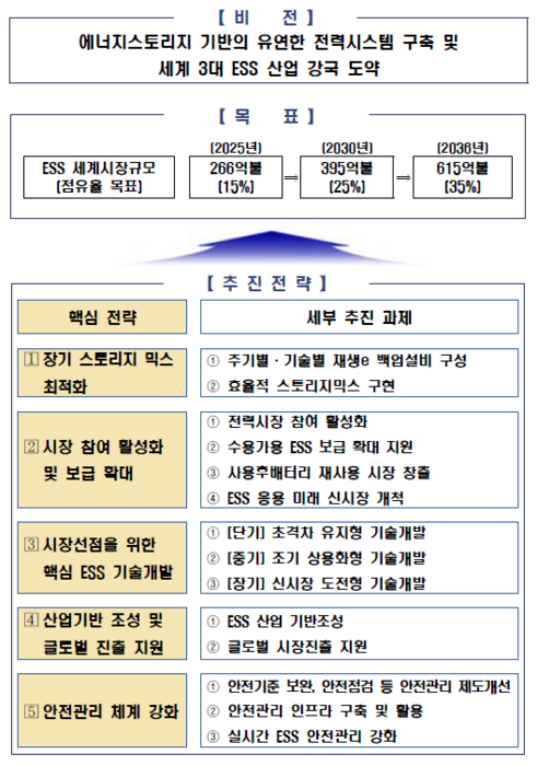 정부 “2036년 ESS 시장점유율 35% 목표…3대 강국 도약” - 전자신문