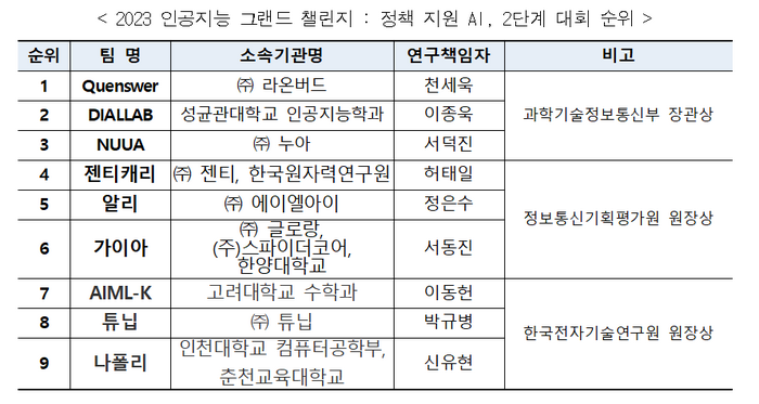 IITP, 2023 AI 그랜드 챌린지 시상…'라온버드' 1위 차지 - 전자신문