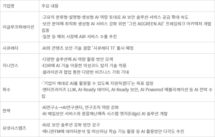 “AI엔 AI로 맞선다”…AI로 무장하는 K-시큐리티 - Kollo