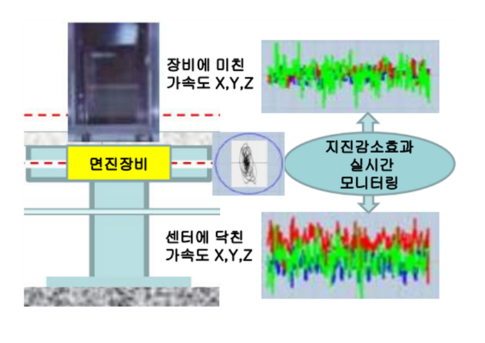 공공데이터센터 재난 장애 대응 '면진장비 디지털 혁신' 필요하다! - Kollo