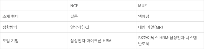 삼성, HBM은 'NCF' 시스템은 'MR-MUF'...투트랙 전략 : 클리앙