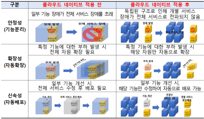 공공 클라우드 네이티브 본격 닻 올린다…21개 시스템 선정 - Kollo