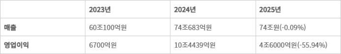 삼성전자 역대 2분기 실적 추이