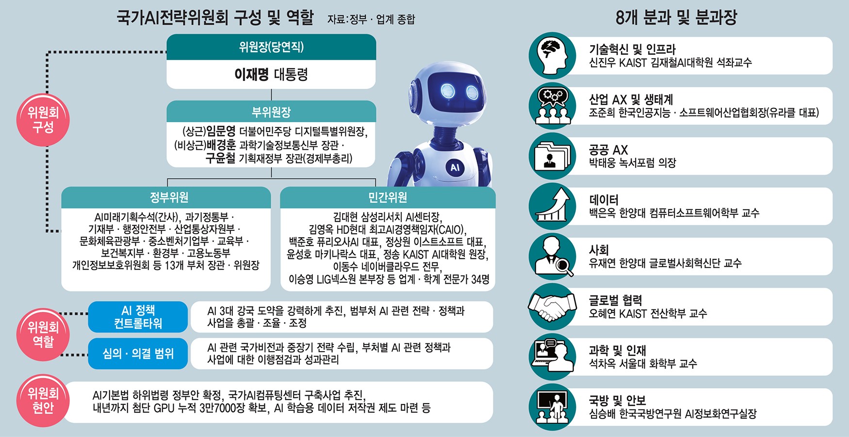 [이슈플러스]국가AI전략위, 포용적·민관 원팀·친화적·균형발전 4대 원칙으로 'AI G3' 도약 - 전자신문