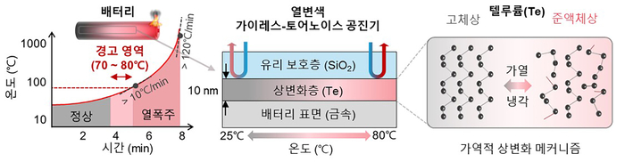 “열변화를 색으로 경고”…GIST-KAIST, '나노광학 온도 시각화 센서' 개발 - 전자신문