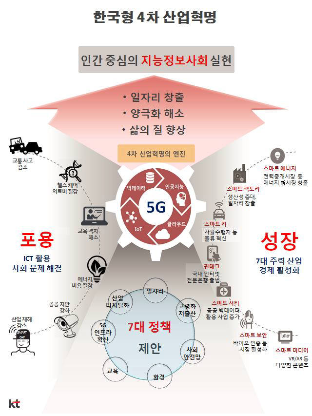KT, 5G 기반 한국형 4차 산업혁명 제안···“ICT로 사회 문제 해결· 미래 성장” - 전자신문