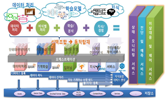 ETRI, AI 서비스 개발 위한 프레임워크 SW 일반에 공개 - 전자신문