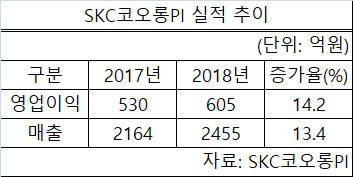 SKC코오롱PI, 지난해 영업이익 605억…전년比 14.2%↑ - 전자신문